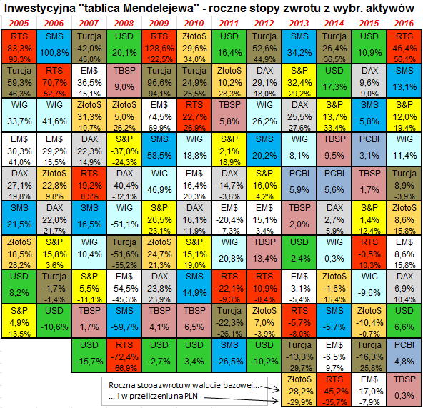 Inwestycyjna tablica Mendelejewa | Qnews - Edukacyjny Portal Dla Inwestorów